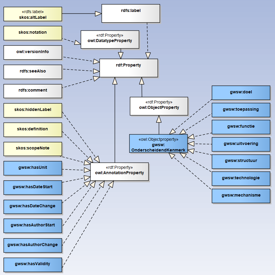 GWSW Ontologie in RDF (versie 1.6)