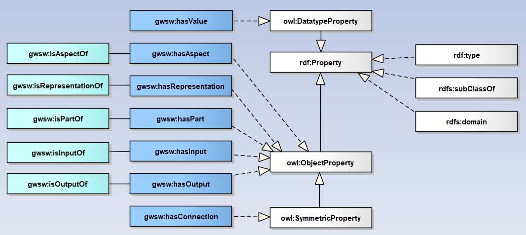 GWSW Ontologie in RDF (versie 1.6)