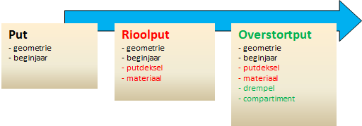 GWSW Ontologie in RDF (versie 1.6)